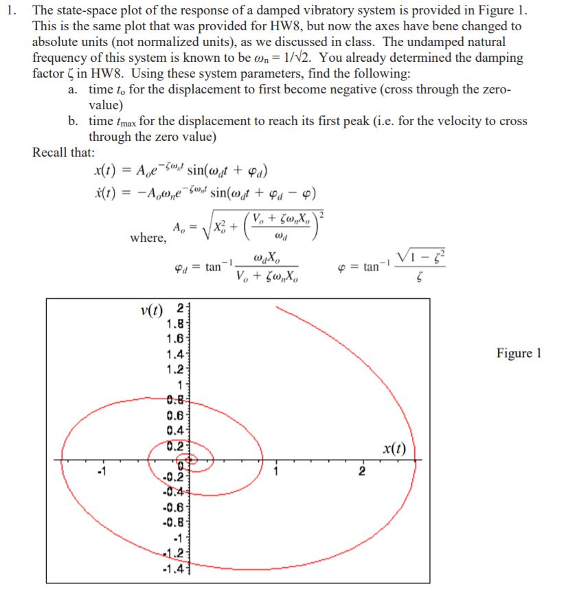 1. The state-space plot of the response of a damped | Chegg.com