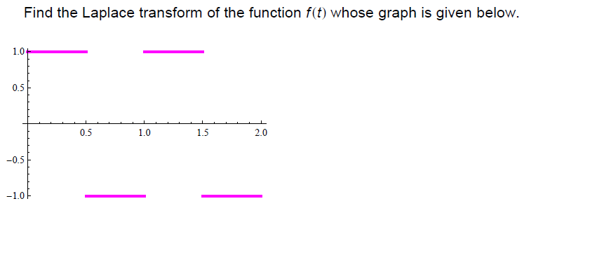 Solved Find the Laplace transform of the function f(t) whose | Chegg.com
