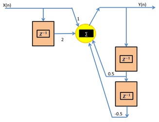Solved The simulation diagram of a discrete time system is | Chegg.com