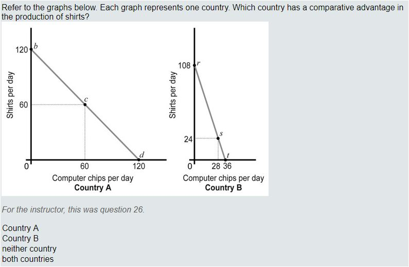 Solved Refer to the graphs below. Each graph represents one | Chegg.com Solved Refer to the graphs below. Each graph represents one | Chegg.com