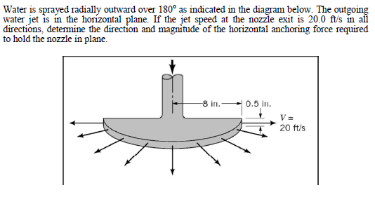 Solved Water is sprayed radially outward over 180 degree as | Chegg.com