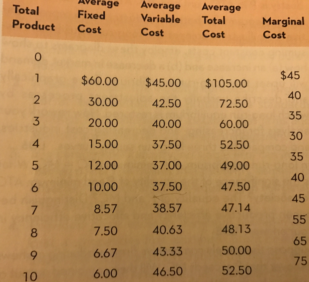 Solved Total Average Average Fixed Variable Total Marginal | Chegg.com