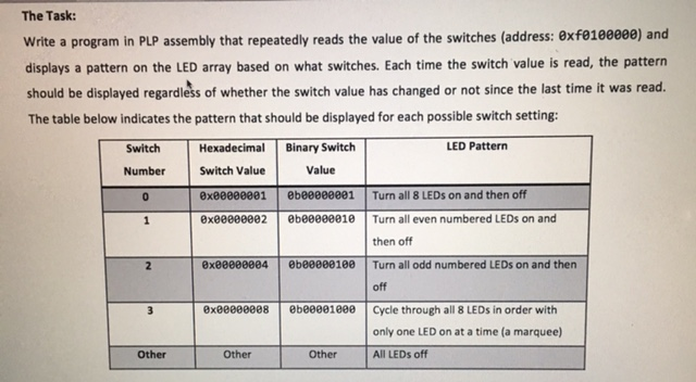 The Task Write A Program In Plp Assembly That