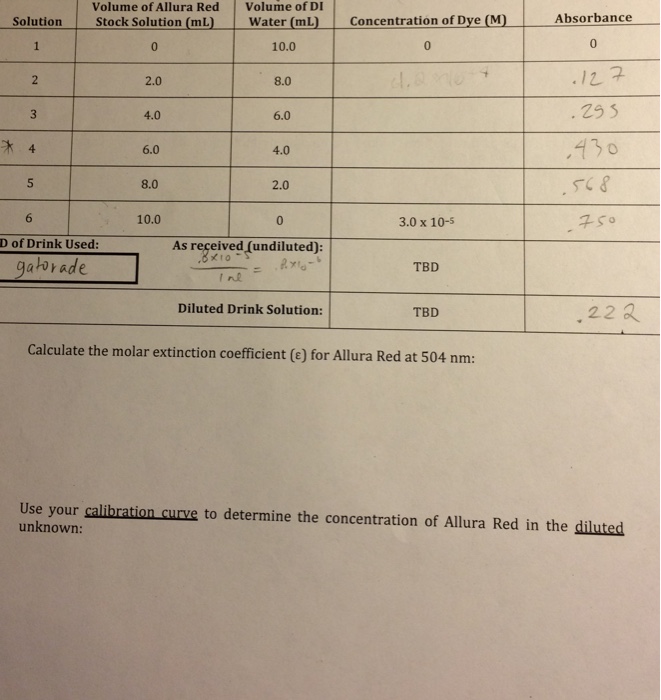 Solved Calculate The Molar Extinction Coefficient
