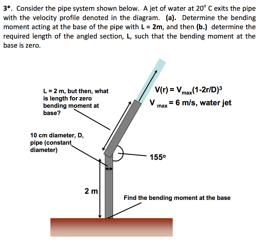 Solved 3*. Consider the pipe system shown below. A jet of | Chegg.com