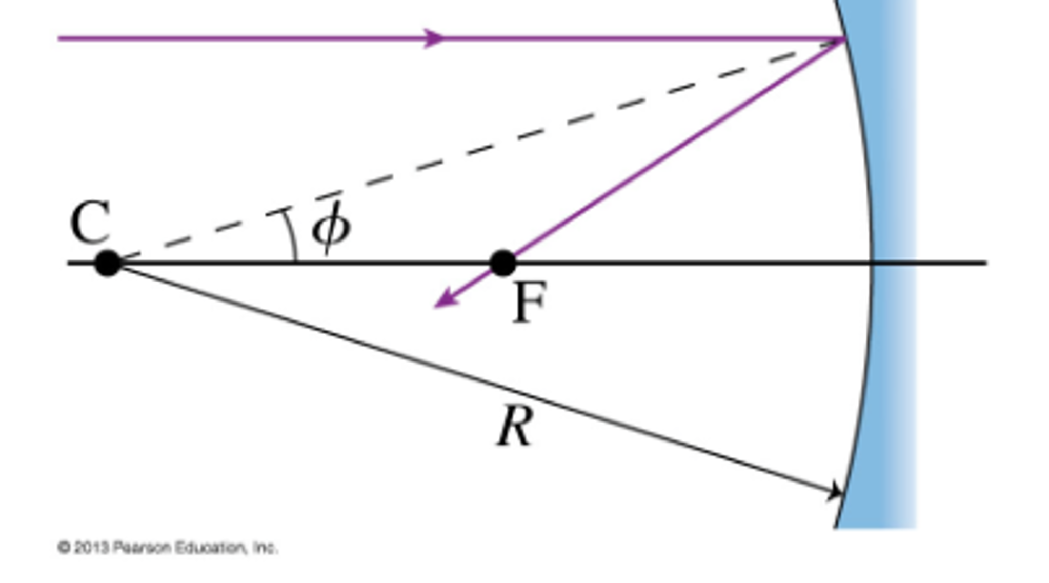 Solved The focal point of a spherical mirror is always at | Chegg.com