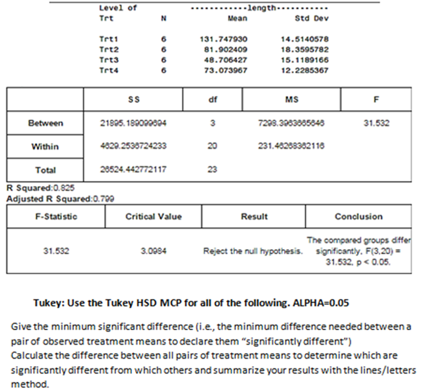 Give the minimum significant difference (i.e., the | Chegg.com