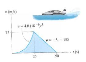 Solved A jet powered boat starts from rest at s=0 and | Chegg.com