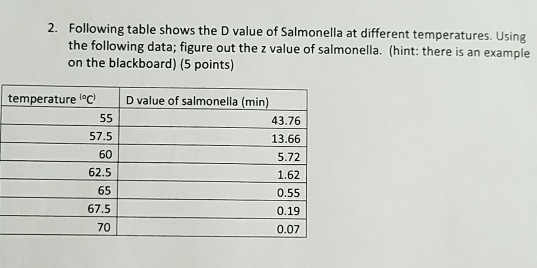 Solved Following table shows the D value of Salmonella at | Chegg.com