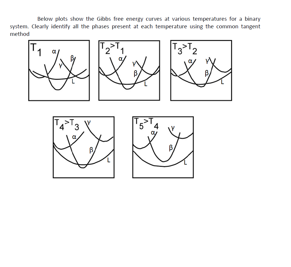 Below plots show the Gibbs free energy curves at | Chegg.com