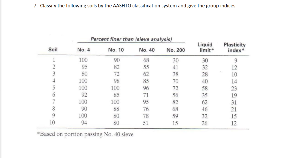 Solved 1. Classify the following soil: Percent passing No. | Chegg.com