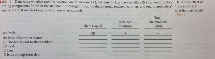 Solved Determine whether each transaction would increase | Chegg.com