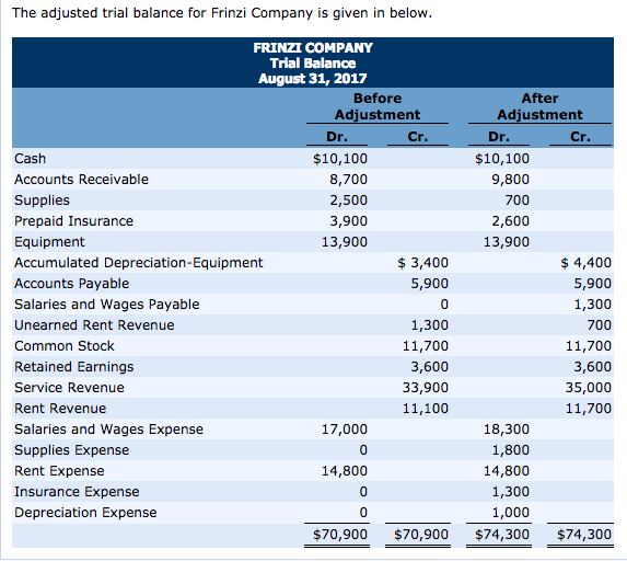 Adjusted Trial Balance Example Problem