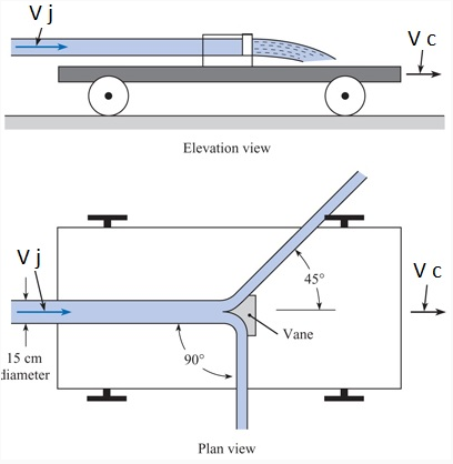 Solved Vane on this moving cart deflects a 15 cm water | Chegg.com
