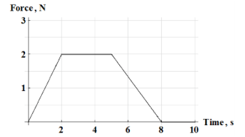 Solved A 10 kg box, initially at rest moves along a | Chegg.com