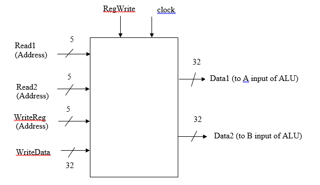 Hi! I want to simulate the Register File shown below | Chegg.com