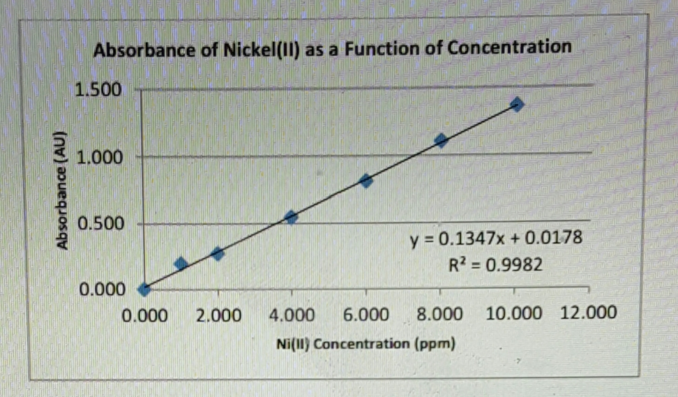 Solved A student prepared a set of standard nickel(II) | Chegg.com