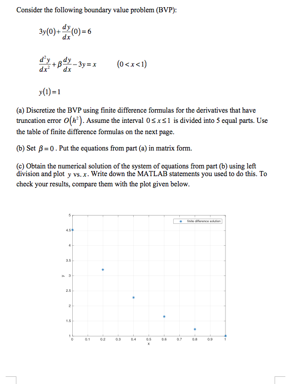 Consider the following boundary value problem (BVP): | Chegg.com