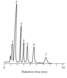 Solved Explain the order of elution of acetylcodeine and | Chegg.com