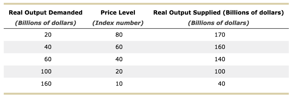 Solved The following table shows the real output demanded | Chegg.com