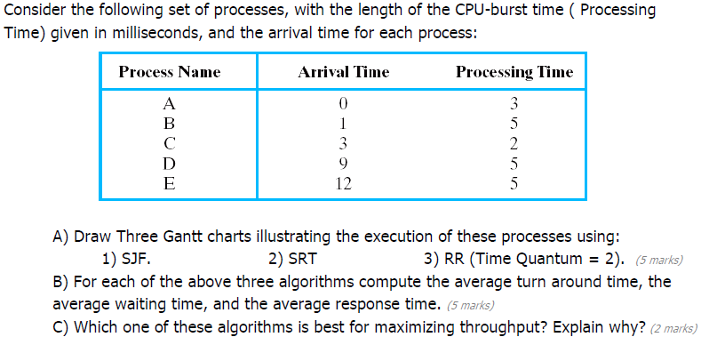 Solved Consider the following set of processes, with the | Chegg.com