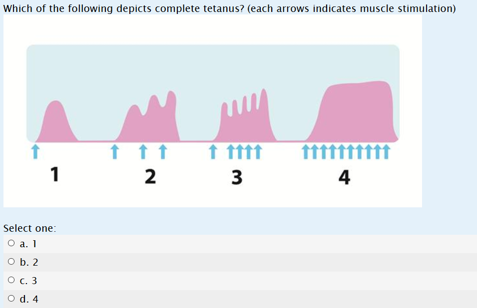 Solved Which of the following depicts complete tetanus? | Chegg.com