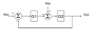 Solved Design the value of K1 and K2 in the system sch that | Chegg.com