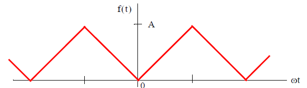 Solved Compute the first 5 components of the trigonometric | Chegg.com