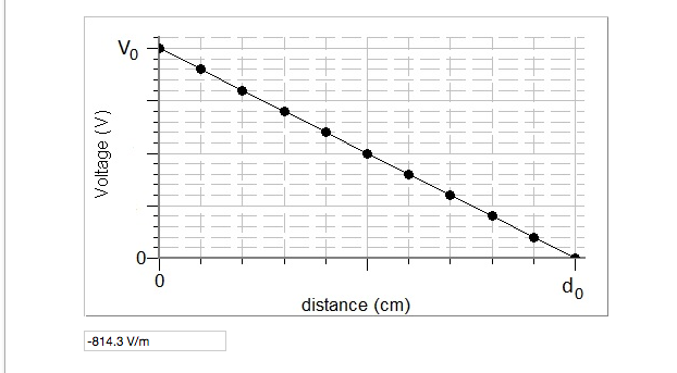 Solved The following graph shows the voltage (V) vs. the | Chegg.com
