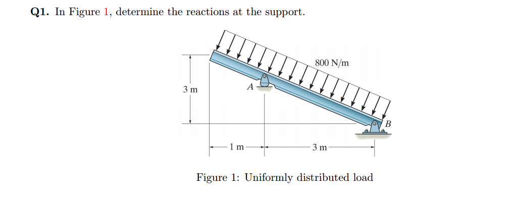 Solved Determine The Reactions At The Support