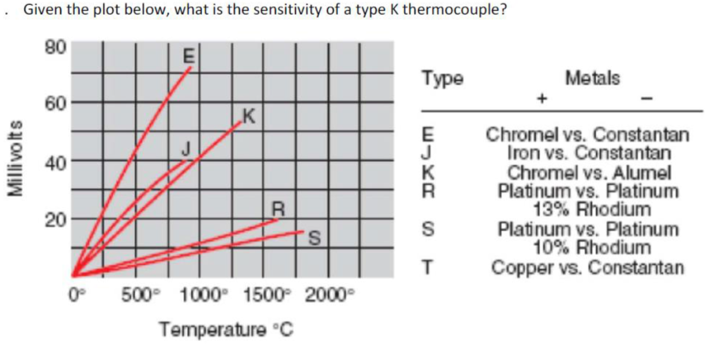 Solved Given the plot below, What is the sensitivity of a | Chegg.com