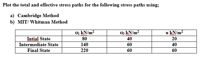 Solved Plot the total and effective stress paths for the | Chegg.com