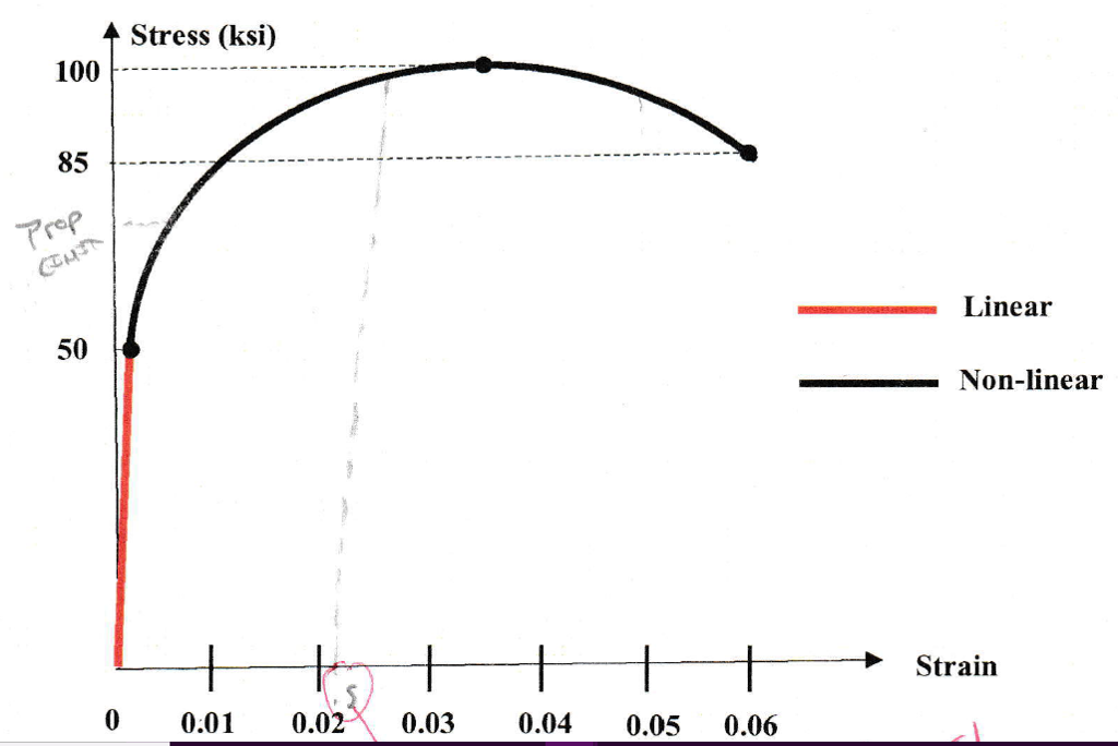 Solved A stress-strain relationship was obtained from | Chegg.com