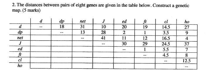 Solved 2. The distances between pairs of eight genes are | Chegg.com