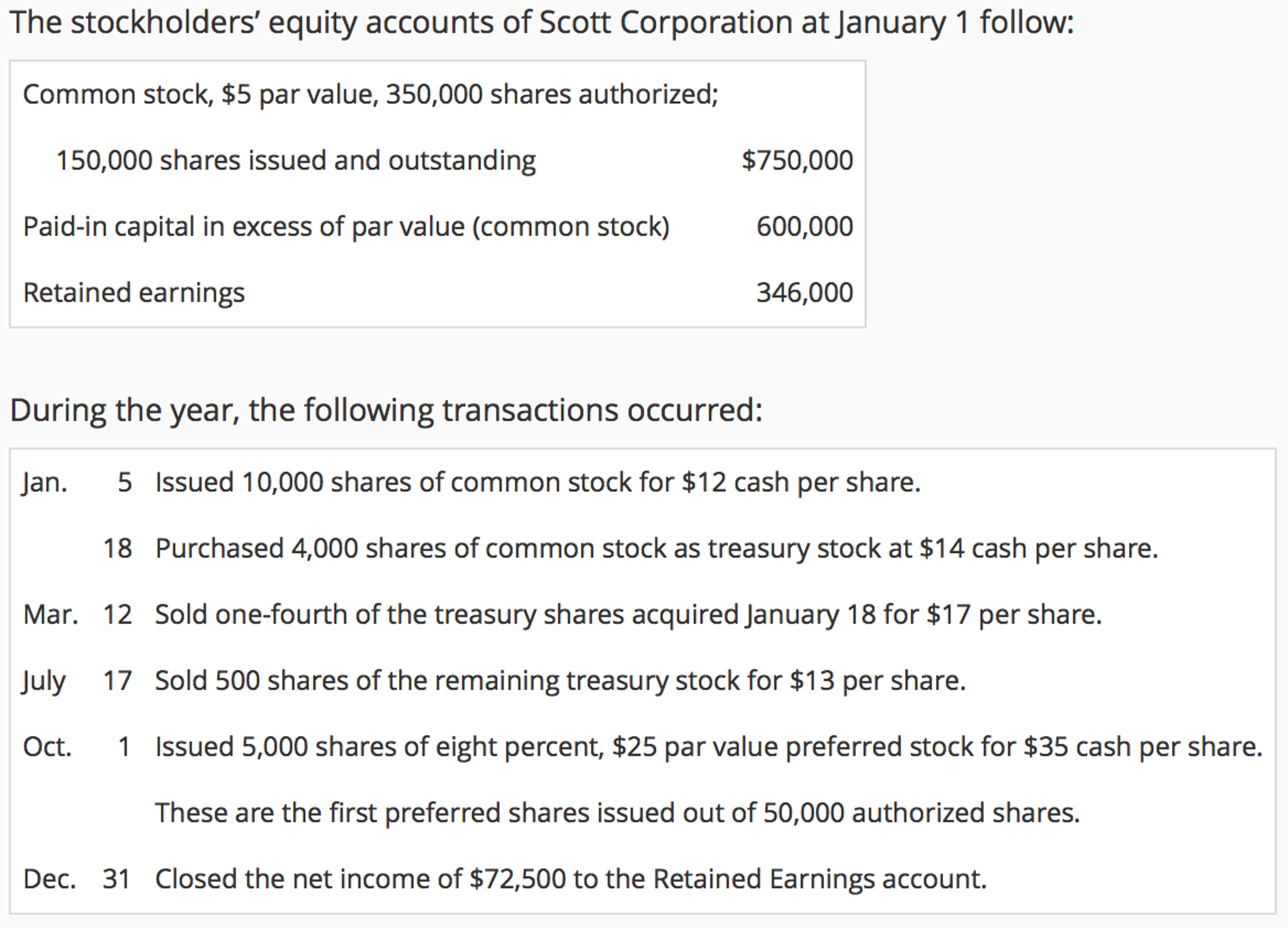 Solved The stockholders' equity accounts of Scott | Chegg.com