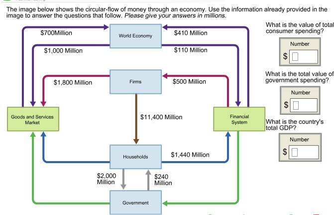 Solved The image below shows the circular-flow of money | Chegg.com
