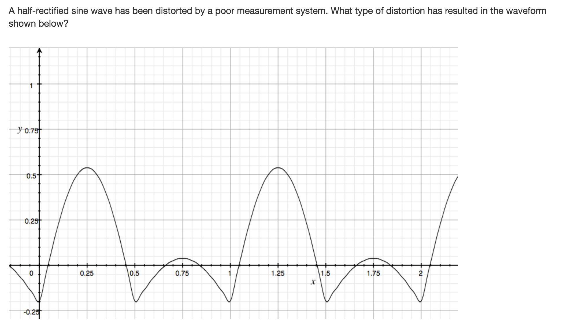Solved A half-rectified sine wave has been distorted by a | Chegg.com Solved A half-rectified sine wave has been distorted by a | Chegg.com