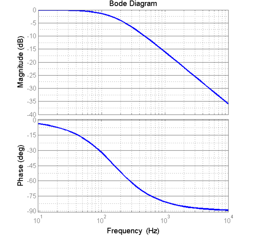Solved Bode Diagram 10 10 10 10 Frequency (Hz) E0 0505050500 | Chegg.com