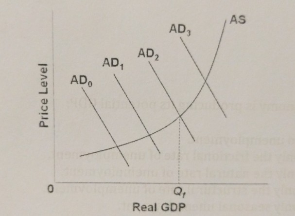 Solved using the graph above if Qf is the full-employment | Chegg.com