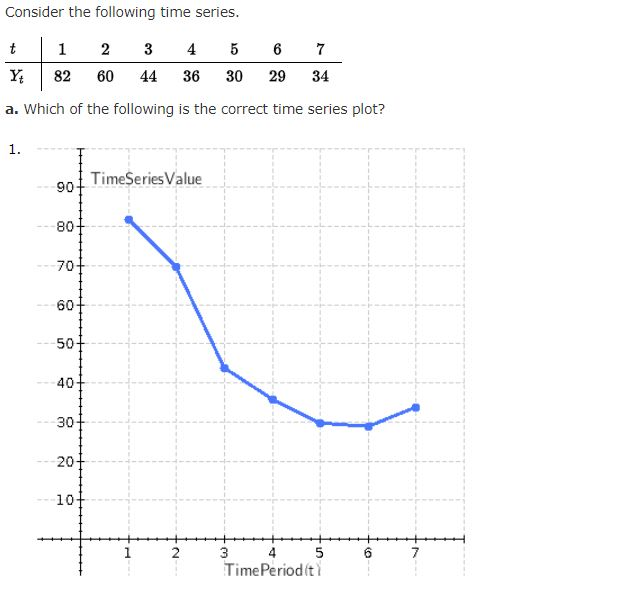 Solved Consider the following time series 182 60 44 36 30 29 | Chegg.com