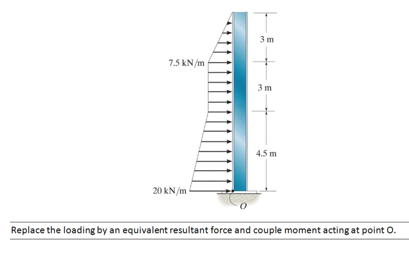 Solved Replace the loading by an equivalent resultant | Chegg.com
