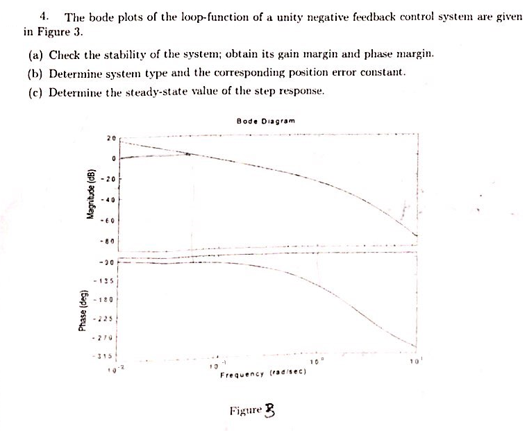The bode plots of the loop-function of a unity | Chegg.com