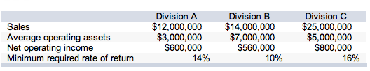 Solved Selected sales and operating data for three divisions | Chegg.com