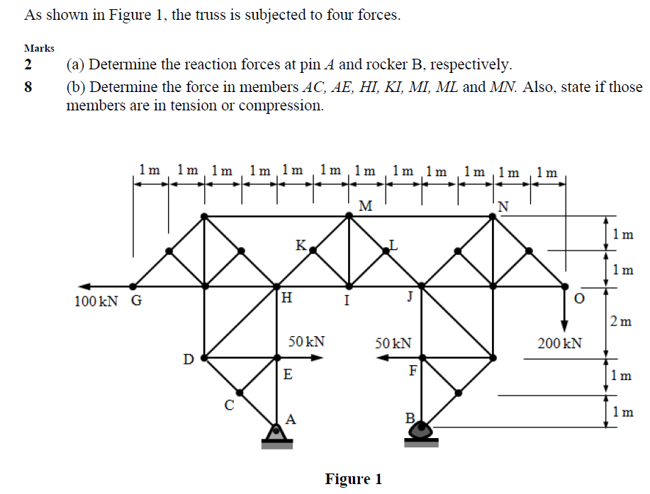 Solved As shown in Figure 1, the truss is subjected to four | Chegg.com