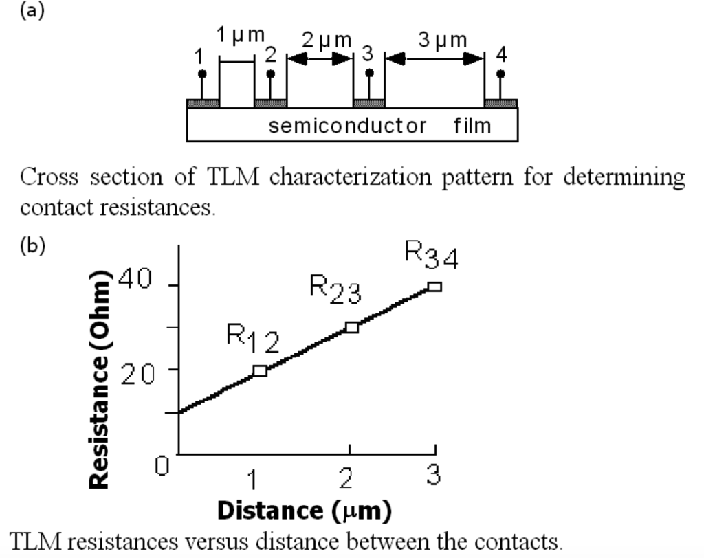 Solved (1) The figures above show the TLM pattern and the | Chegg.com