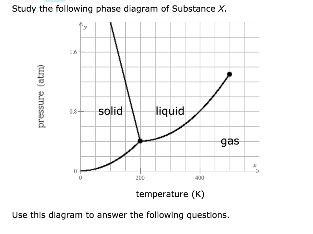 Solved Study the following phase diagram of SubstanceX 1.6 | Chegg.com