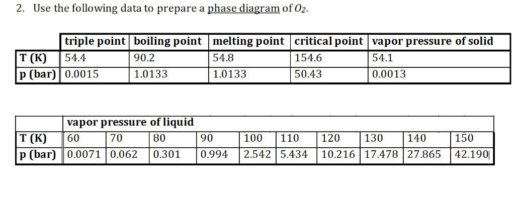 Use the following data to prepare a phase diagram of | Chegg.com