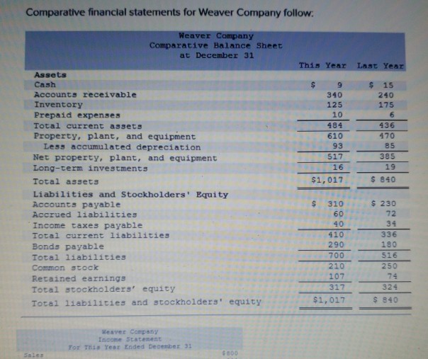 Solved Comparative financial statements for Weaver Company | Chegg.com