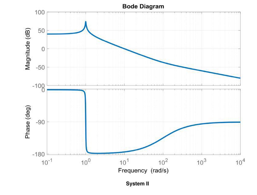 Solved PROBLEM #2 (50%) Determine the system, transfer | Chegg.com