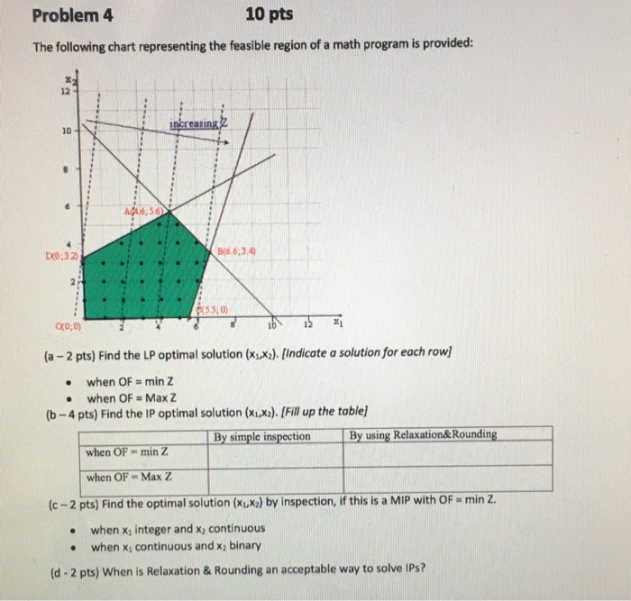 The following chart representing the feasible region | Chegg.com